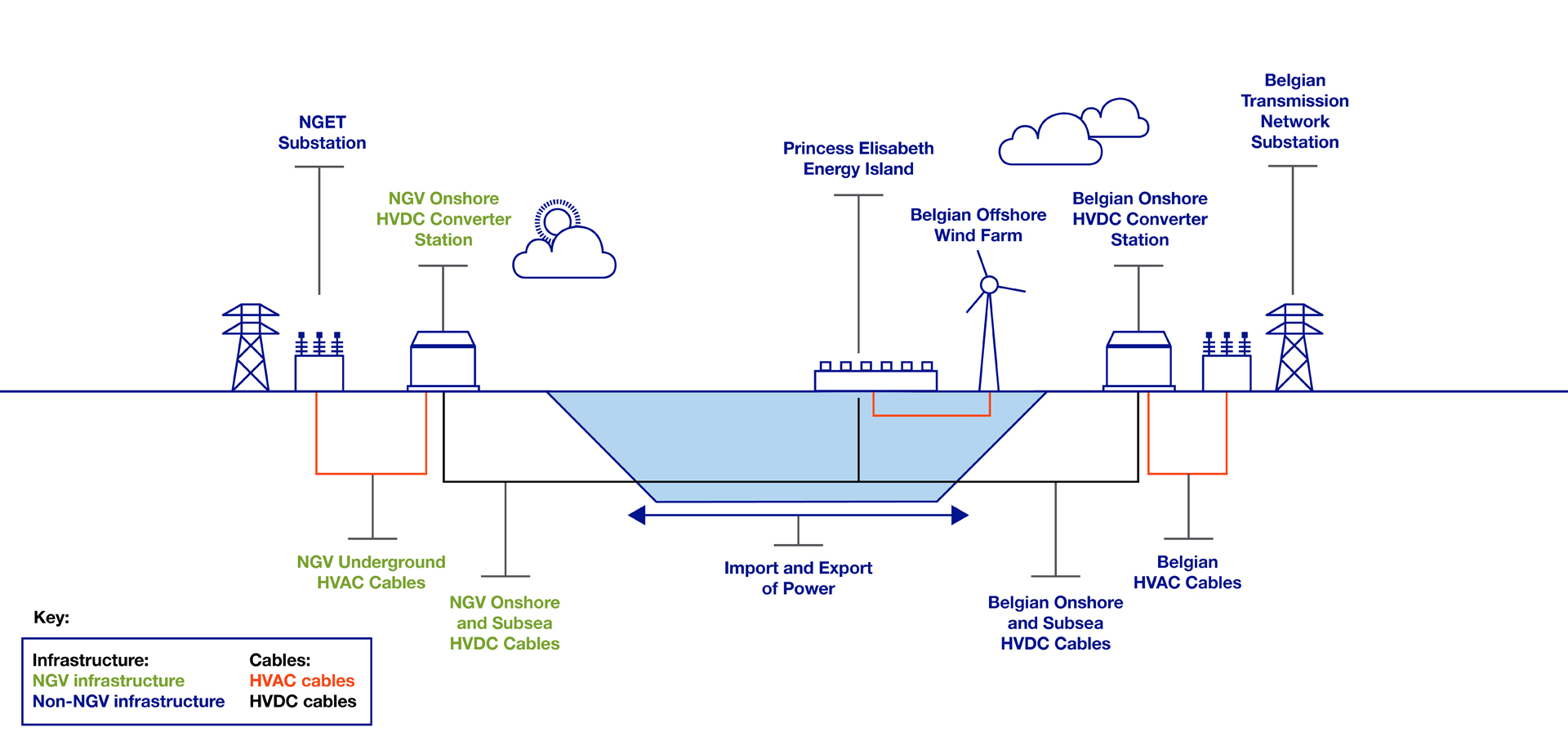 The North Sea | Offshore wind energy | National Grid Group
