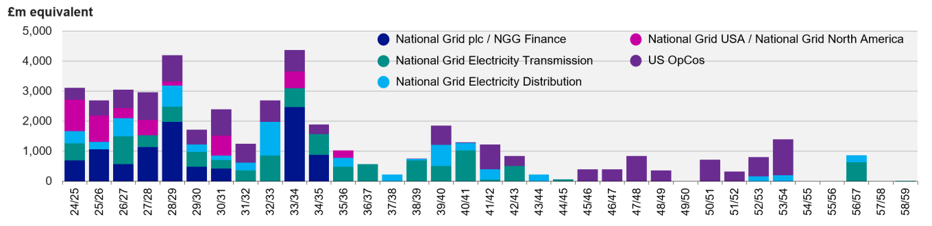 Debt information | National Grid Investor Relations