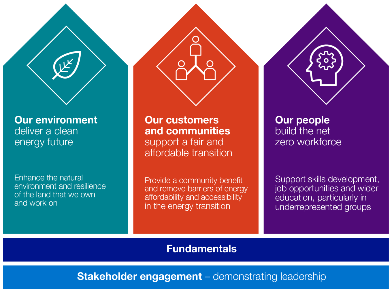 Fair transition | National Grid Group