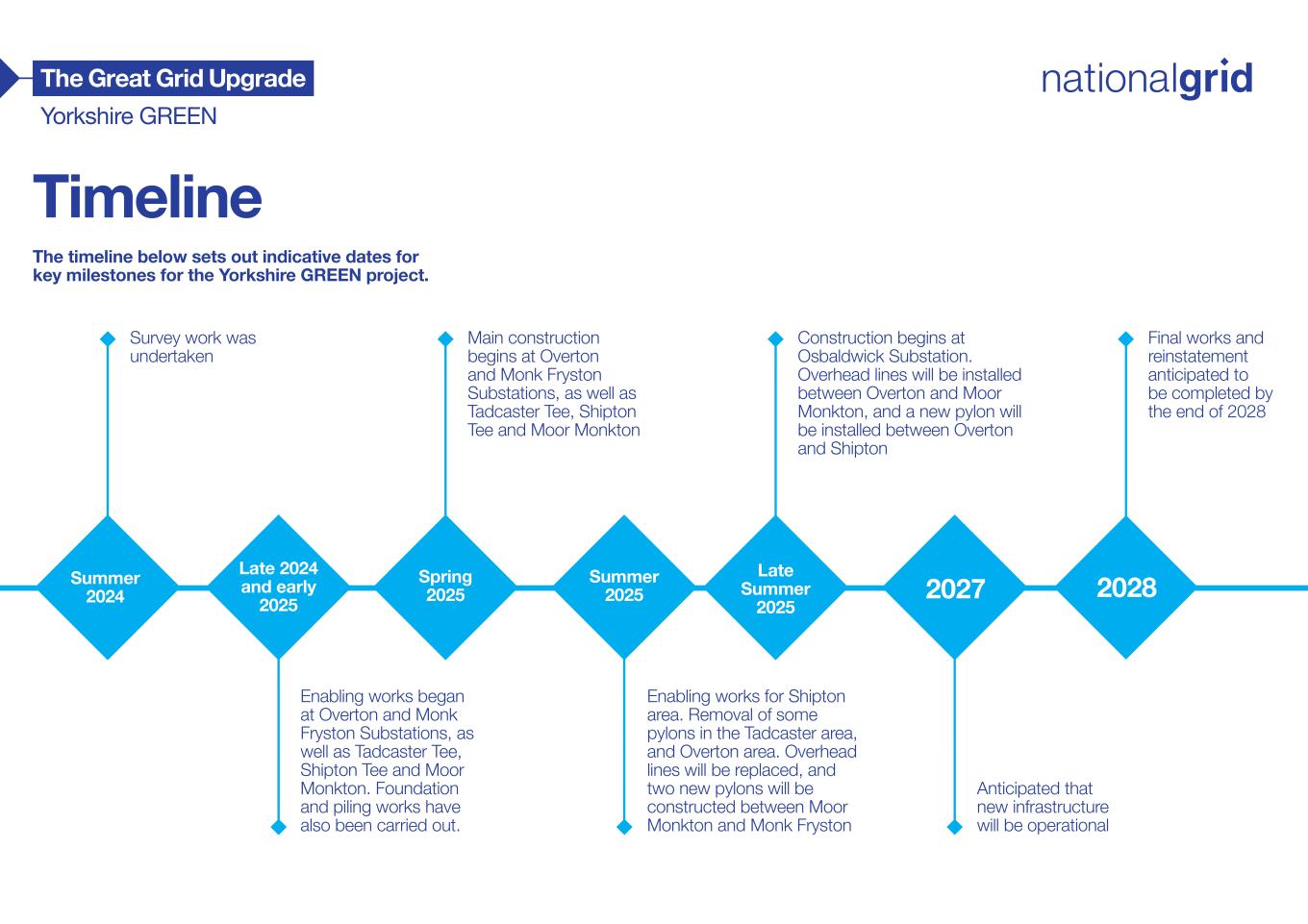 Yorkshire GREEN | About the project | National Grid Group